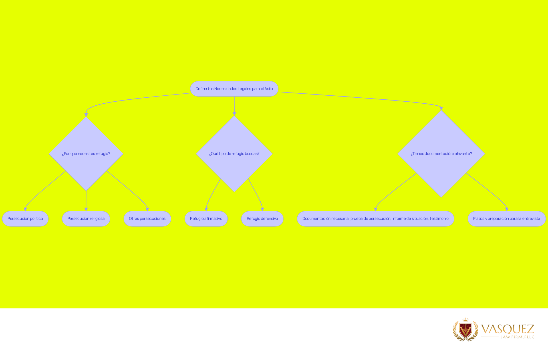 Este diagrama muestra los pasos que debes seguir para solicitar asilo. Cada cuadro representa una etapa del proceso, y las flechas indican cómo avanzar de un paso al siguiente. Asegúrate de seguir cada etapa para tener éxito en tu solicitud.