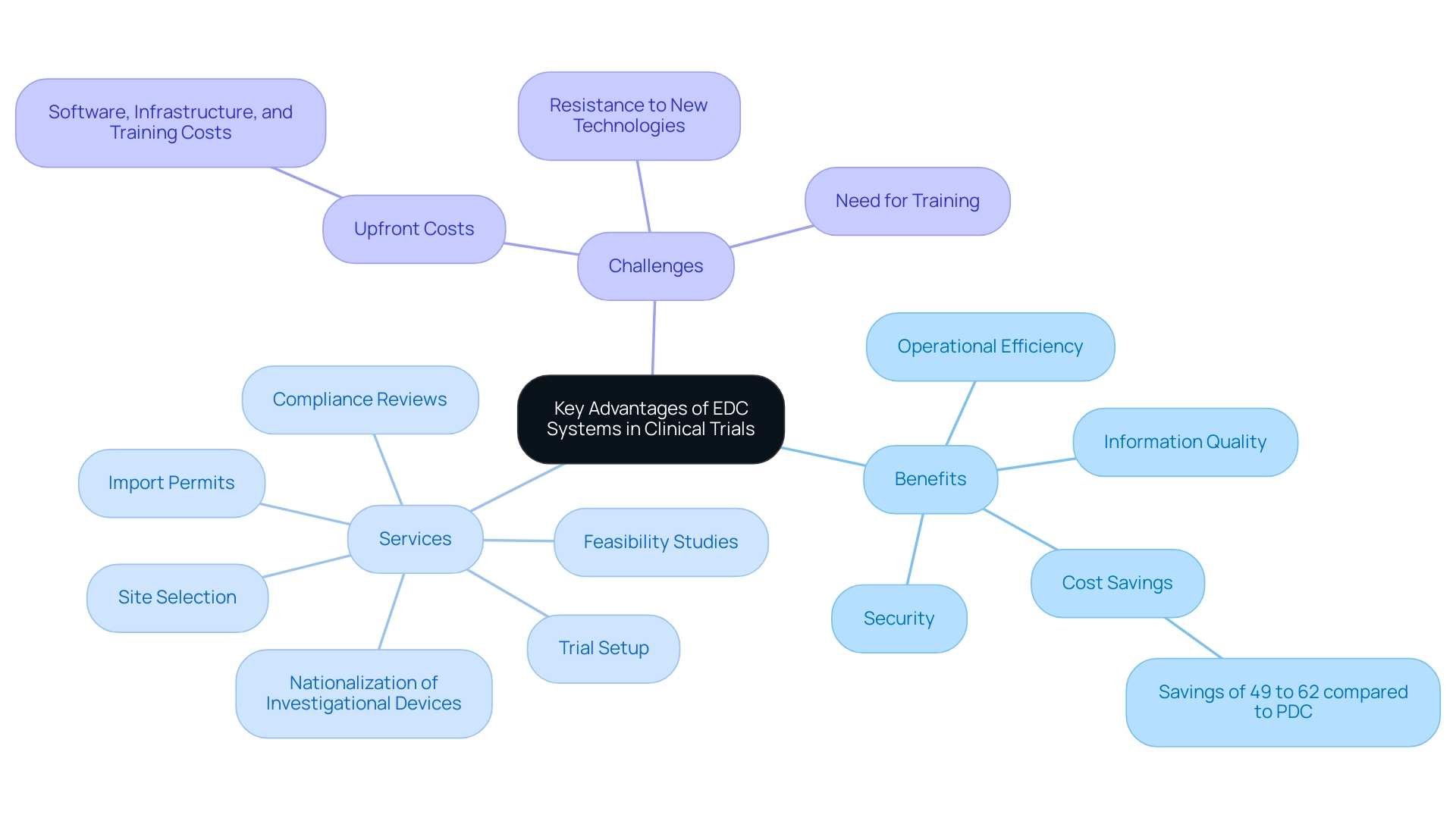 The central node represents EDC systems, while branches illustrate benefits, services, and challenges, each color-coded for easy identification.