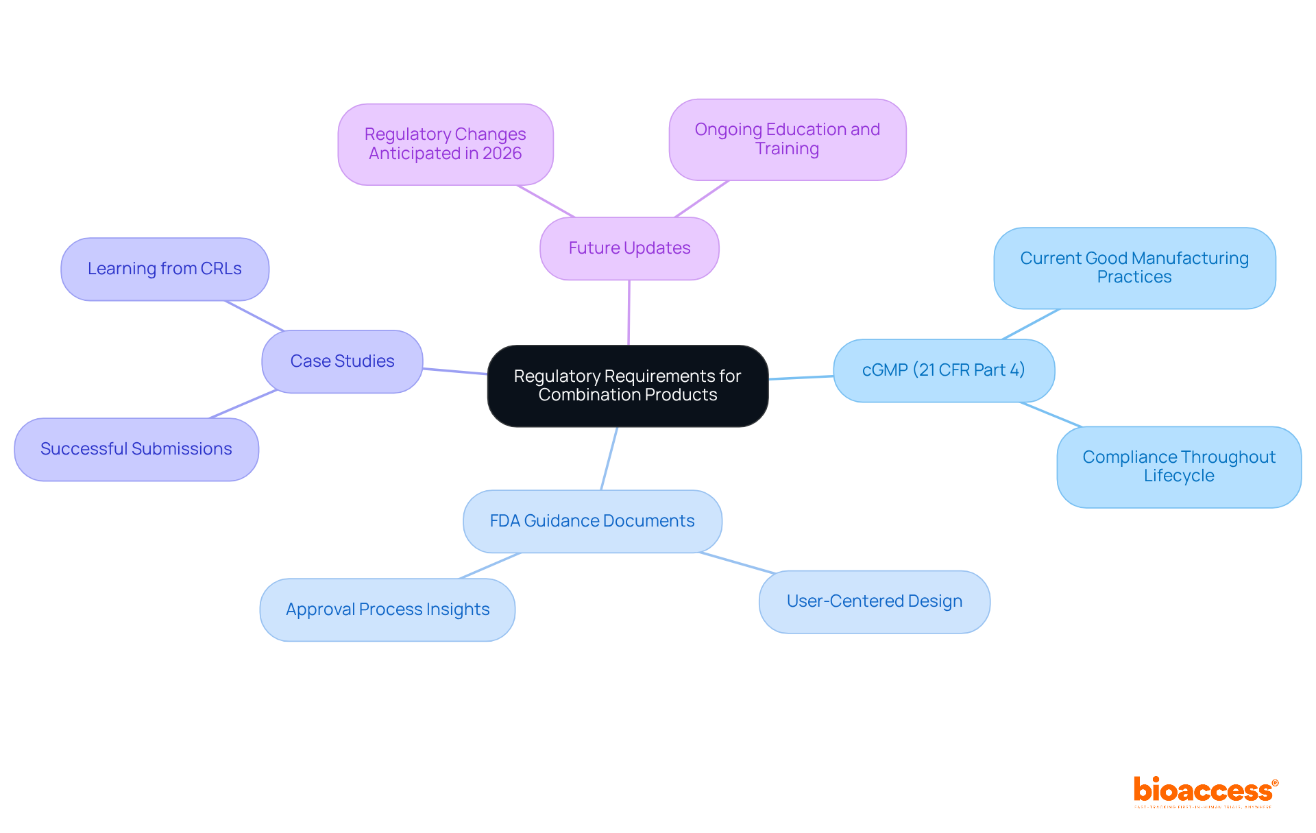 The central node represents the main topic, while the branches show different aspects of regulatory requirements. Each branch can be explored for more detailed information, helping you understand how these elements connect.
