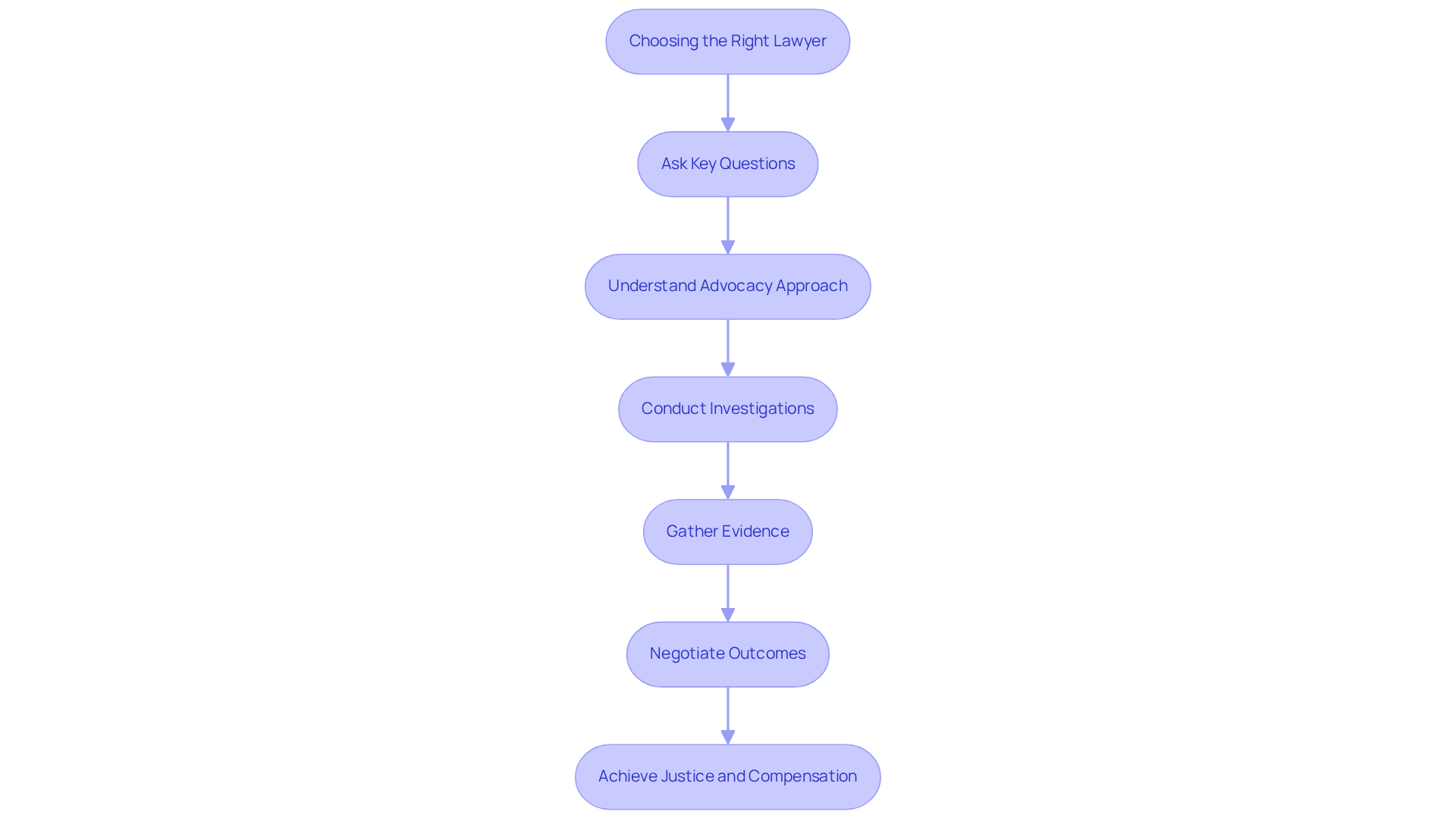 Follow the arrows to see how each step leads to the next in advocating for clients. Each box represents an important action or consideration in the journey toward securing justice and compensation. Follow the arrows to see how each step leads to the next in advocating for clients. Each box represents an important action or consideration in the journey toward securing justice and compensation.