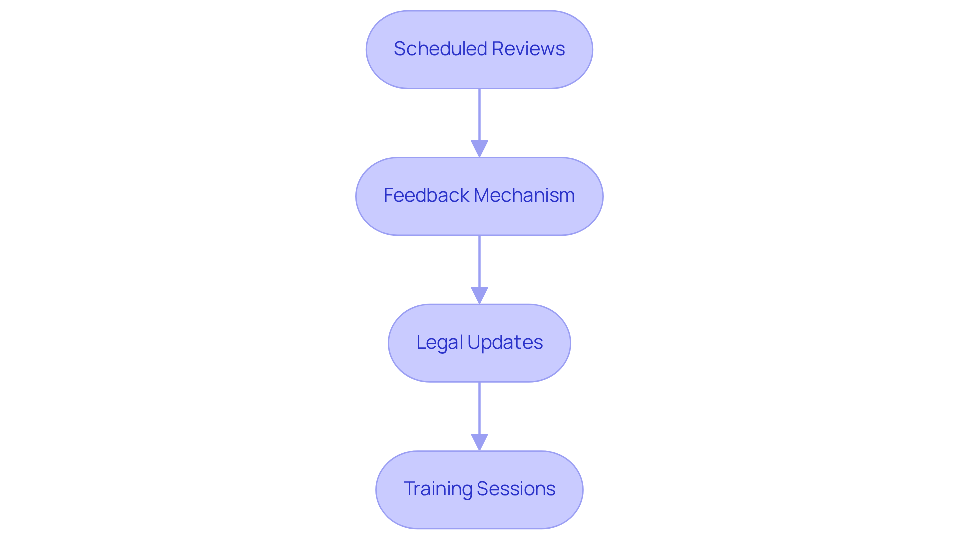 Each box represents a key step in the review process. Follow the arrows to see how each step leads to the next, helping to ensure the SOP remains effective and compliant. Each box represents a key step in the review process. Follow the arrows to see how each step leads to the next, helping to ensure the SOP remains effective and compliant.