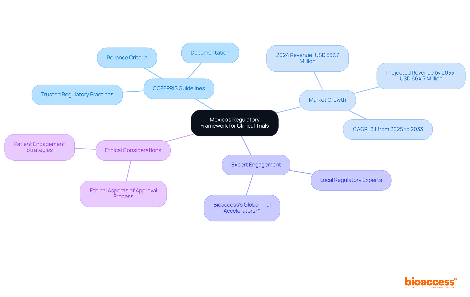 The central node represents the main topic, while branches show key areas of focus. Each sub-branch provides more detail, helping you understand how these elements connect and contribute to successful clinical trials.