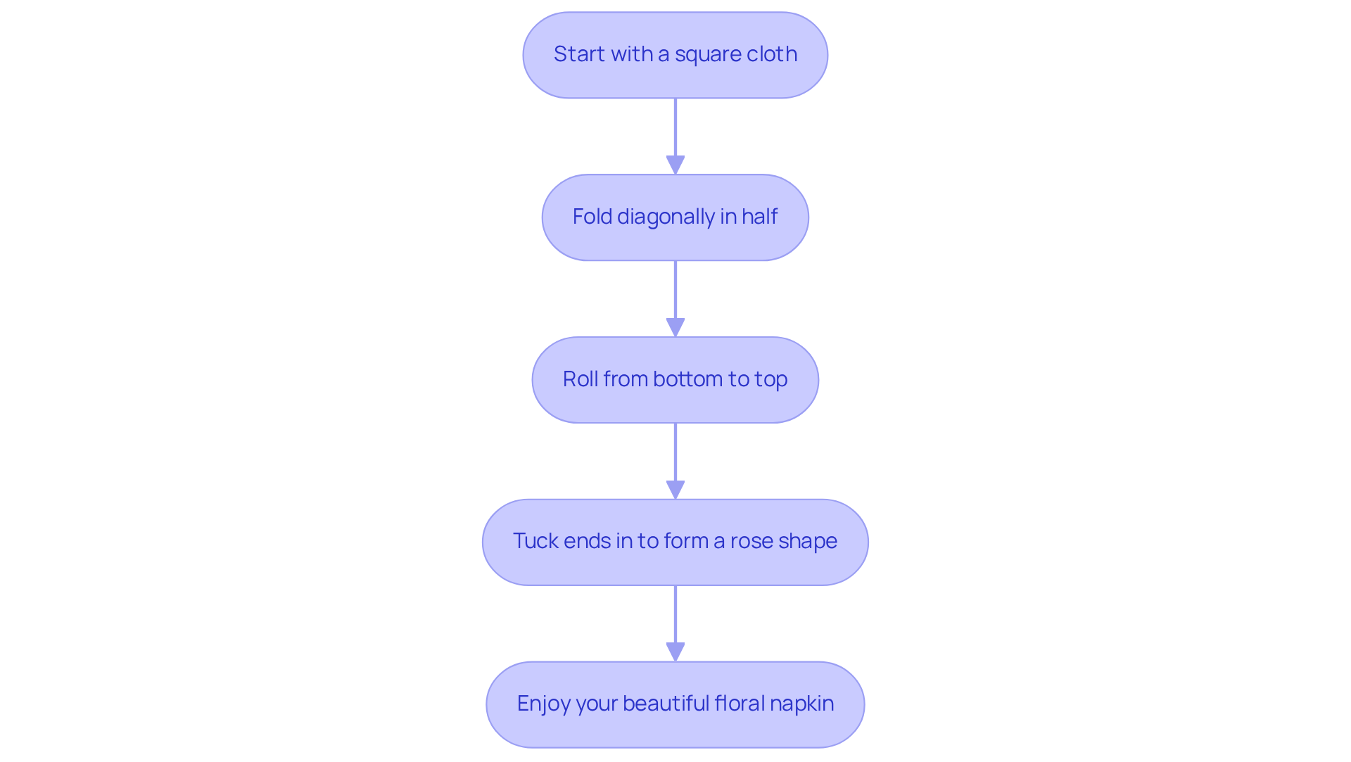 Follow the arrows from one step to the next to see how to transform a simple napkin into a beautiful floral arrangement. Each box represents a step in the folding process, leading you to the final elegant presentation.