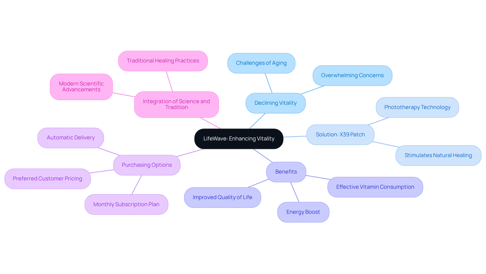 The central node represents LifeWave's mission, while the branches show different aspects of their approach to health. Each branch connects to specific details, helping you understand how they work together to promote vitality.