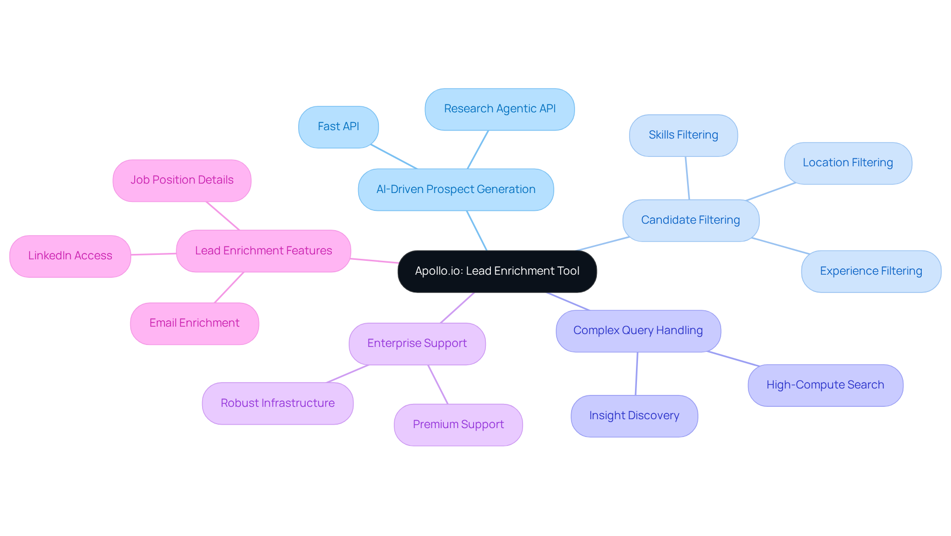 The center represents the Apollo.io platform, with branches showing its main features. Each sub-branch provides more detail about what each feature offers, helping you understand how they contribute to lead enrichment and recruitment. The center represents the Apollo.io platform, with branches showing its main features. Each sub-branch provides more detail about what each feature offers, helping you understand how they contribute to lead enrichment and recruitment.