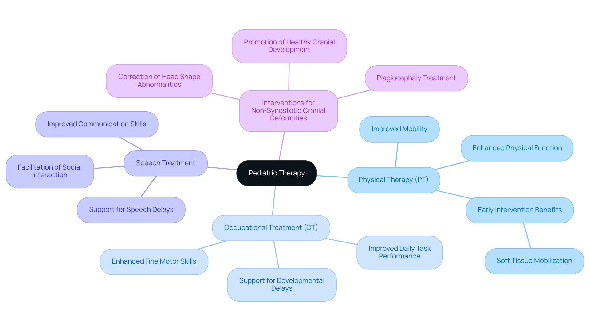 The central node represents Pediatric Therapy, with branches indicating different therapy types and sub-branches detailing their benefits.