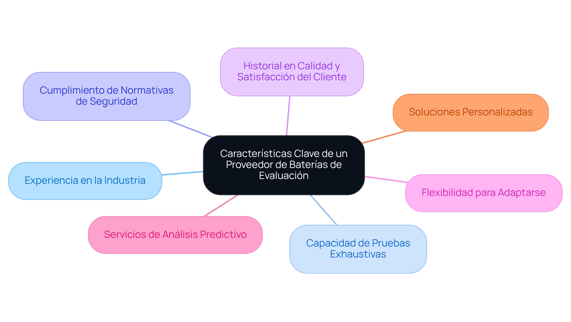 El nodo central representa el tema principal, mientras que las ramas muestran las características esenciales que debe tener un proveedor. Cada rama te ayudará a entender mejor qué buscar al seleccionar un proveedor de baterías.