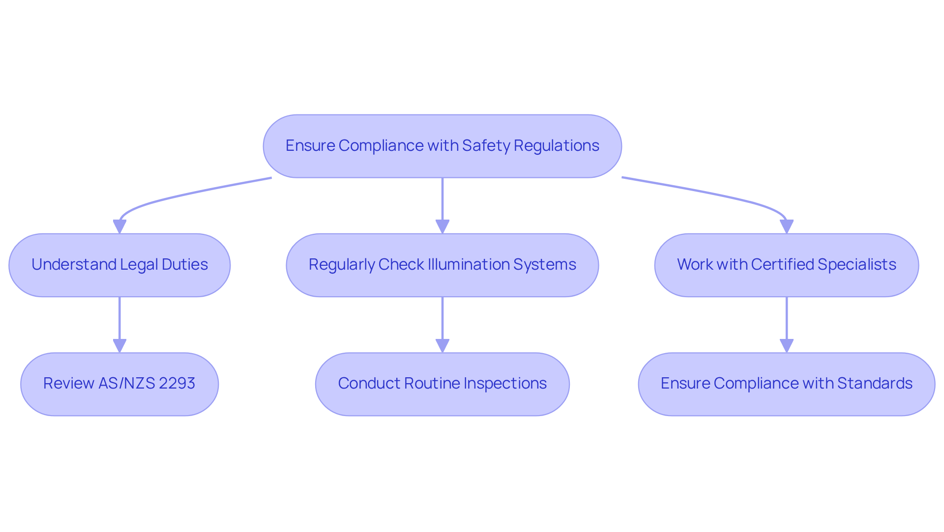 This flowchart outlines the key steps for building owners to ensure their lighting systems comply with safety regulations. Follow the arrows to see the process from understanding legal duties to working with specialists.