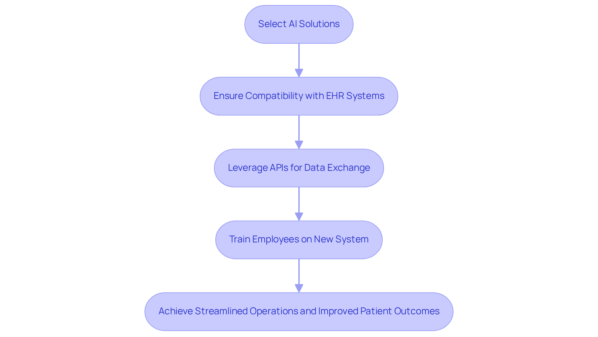 Follow the arrows to see the steps for integrating AI into EHR systems. Each box represents a key action, leading to better patient care and streamlined operations.