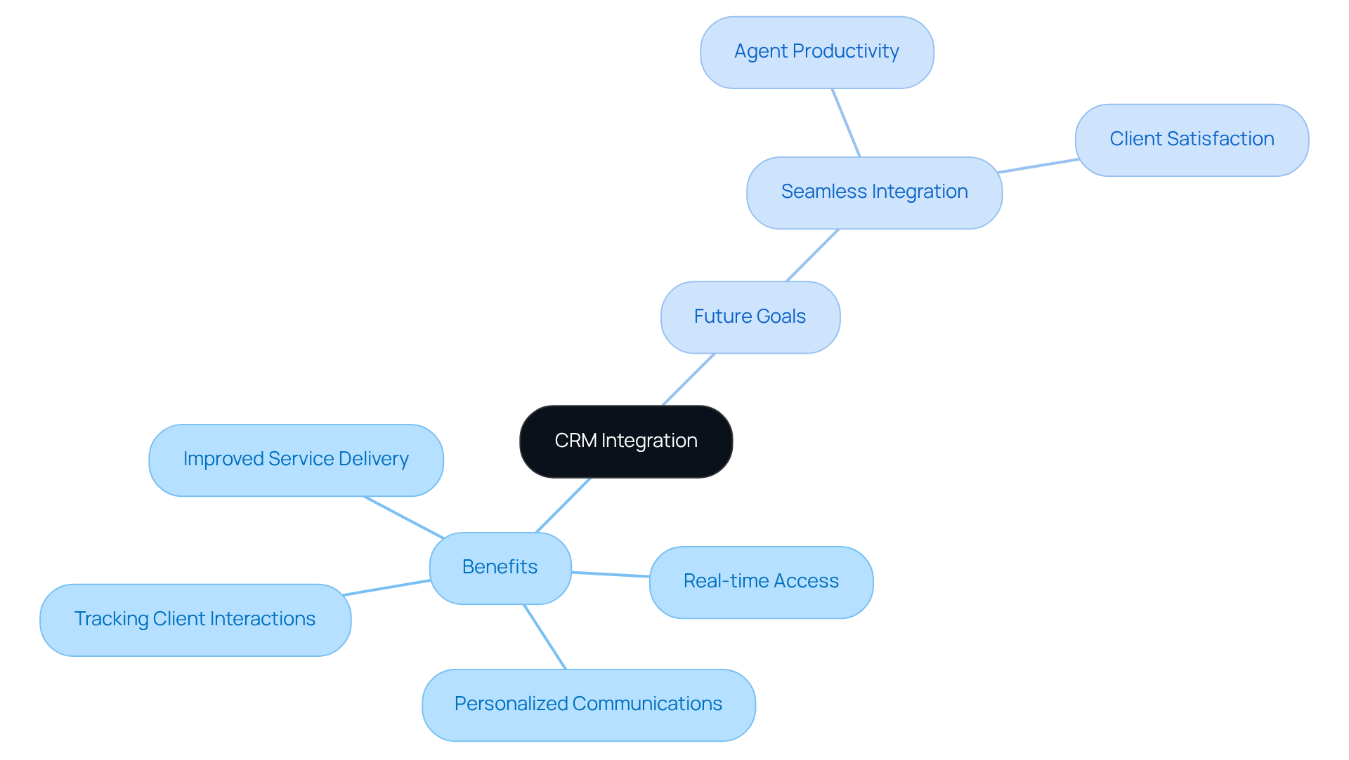 The center shows the main idea of CRM integration, with branches illustrating the benefits it brings and the goals for the future. Each branch helps you see how everything connects.