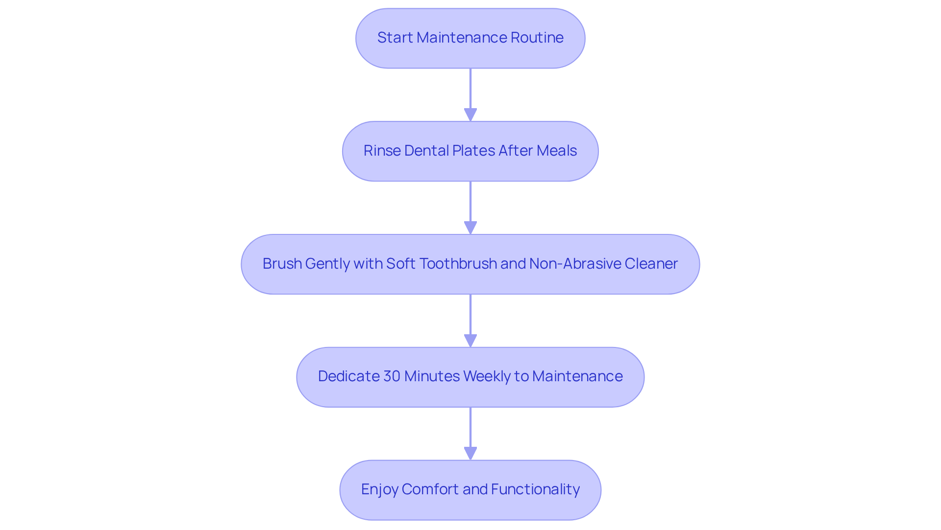 Follow the arrows to see each step in the maintenance process. Each box represents an action you should take to keep your dentures in great shape.