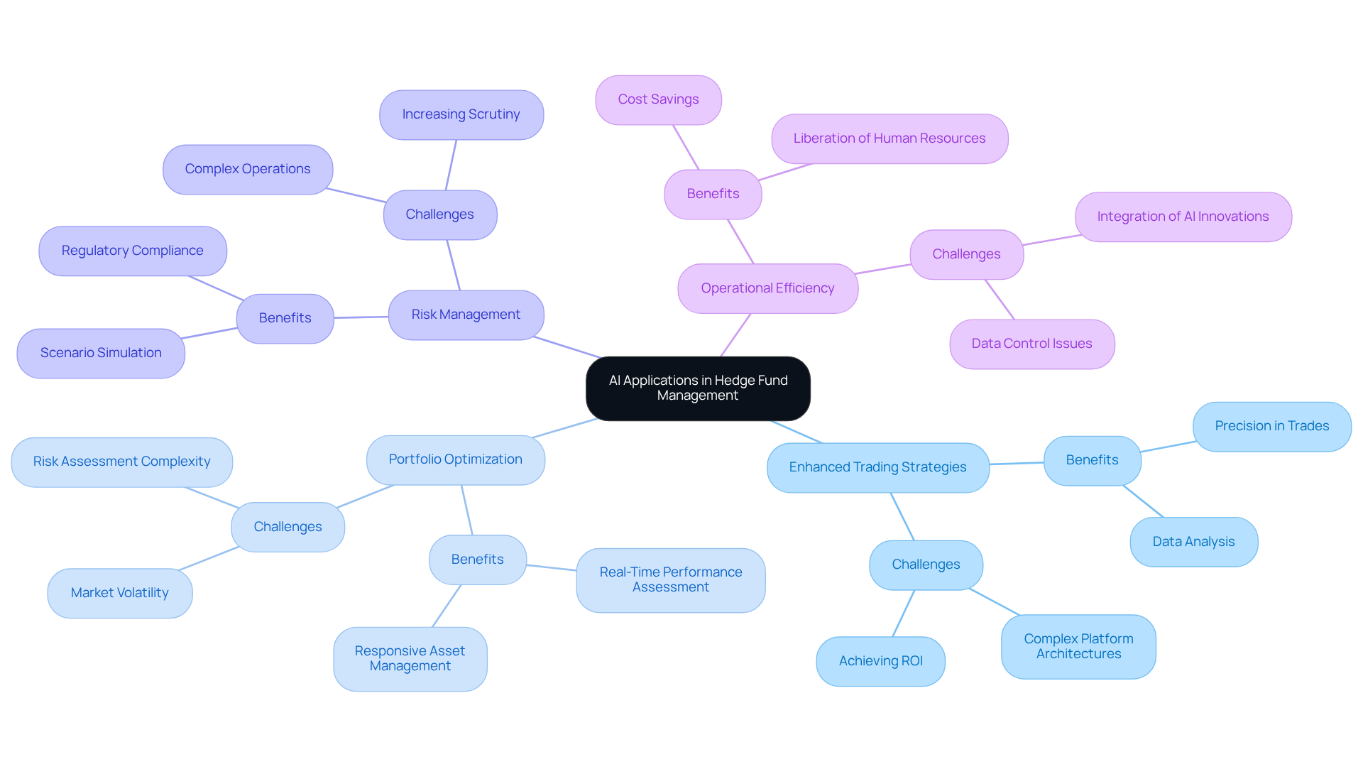 This mindmap illustrates how AI technologies are applied in hedge fund management. Start at the center with the main theme, then explore each branch to see how AI enhances trading, optimizes portfolios, manages risks, and improves operational efficiency. Each sub-branch provides additional insights into the benefits and challenges of these applications.