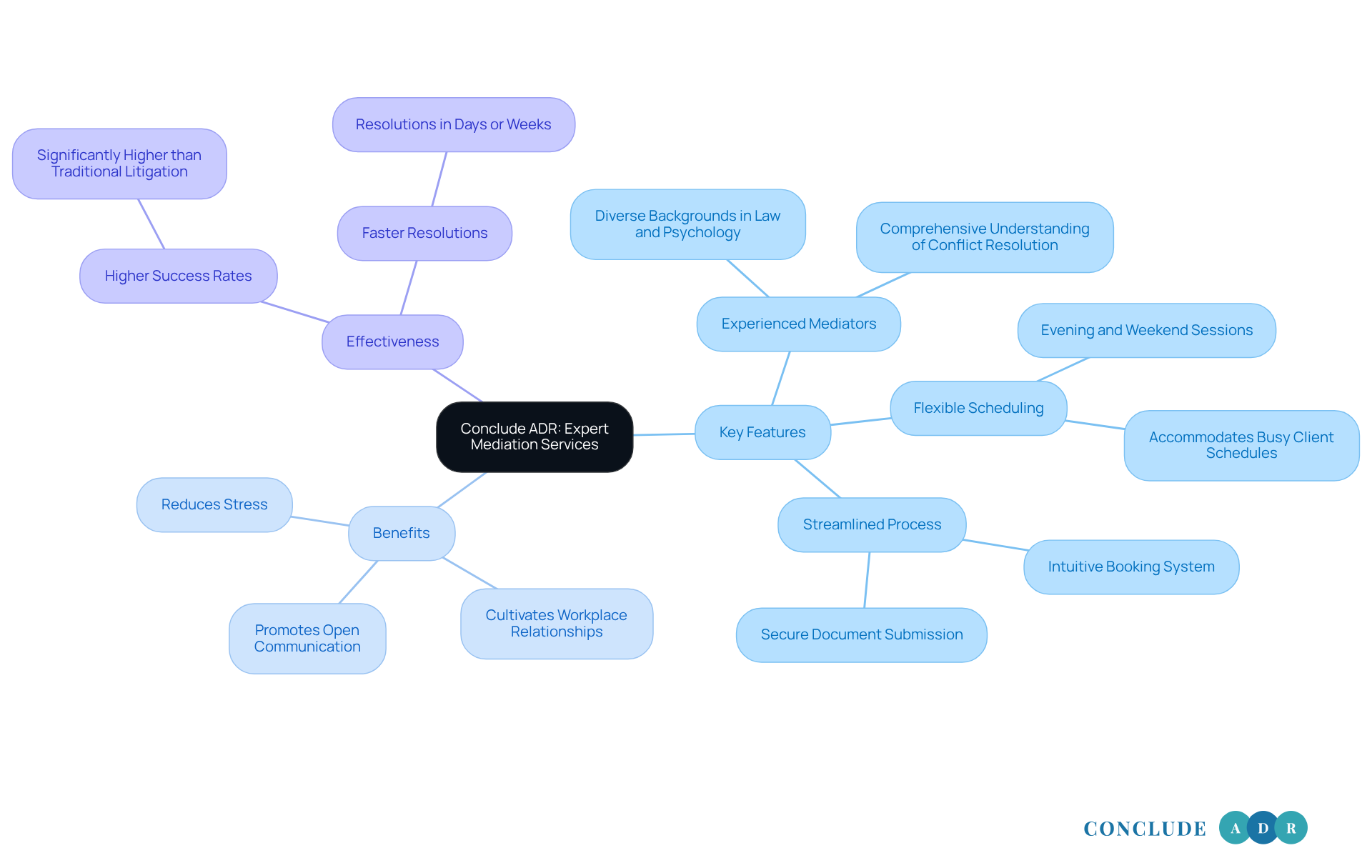 The central node represents Conclude ADR's mediation services. Each branch outlines key features and benefits, helping you see how these elements work together to create effective conflict resolution.