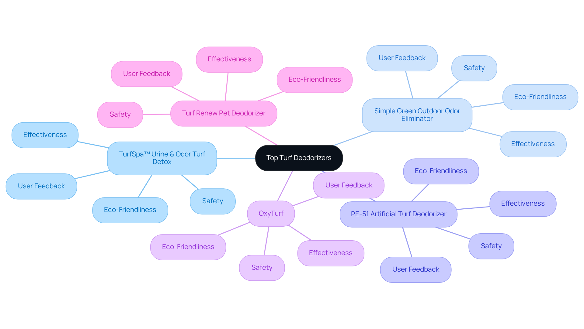 The central node represents the overall category of turf deodorizers, while each branch shows a specific product. Sub-branches highlight important features and benefits, helping you understand what makes each product unique. The central node represents the overall category of turf deodorizers, while each branch shows a specific product. Sub-branches highlight important features and benefits, helping you understand what makes each product unique.