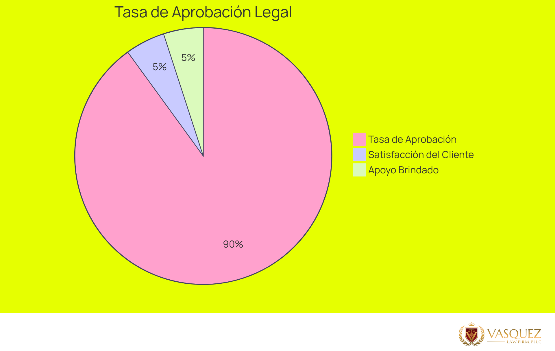 El segmento azul representa la alta tasa de aprobación de Titan Law, mientras que los otros segmentos muestran la satisfacción del cliente y el apoyo brindado. Cuanto más grande sea el segmento, más importante es ese aspecto en el contexto de la firma.