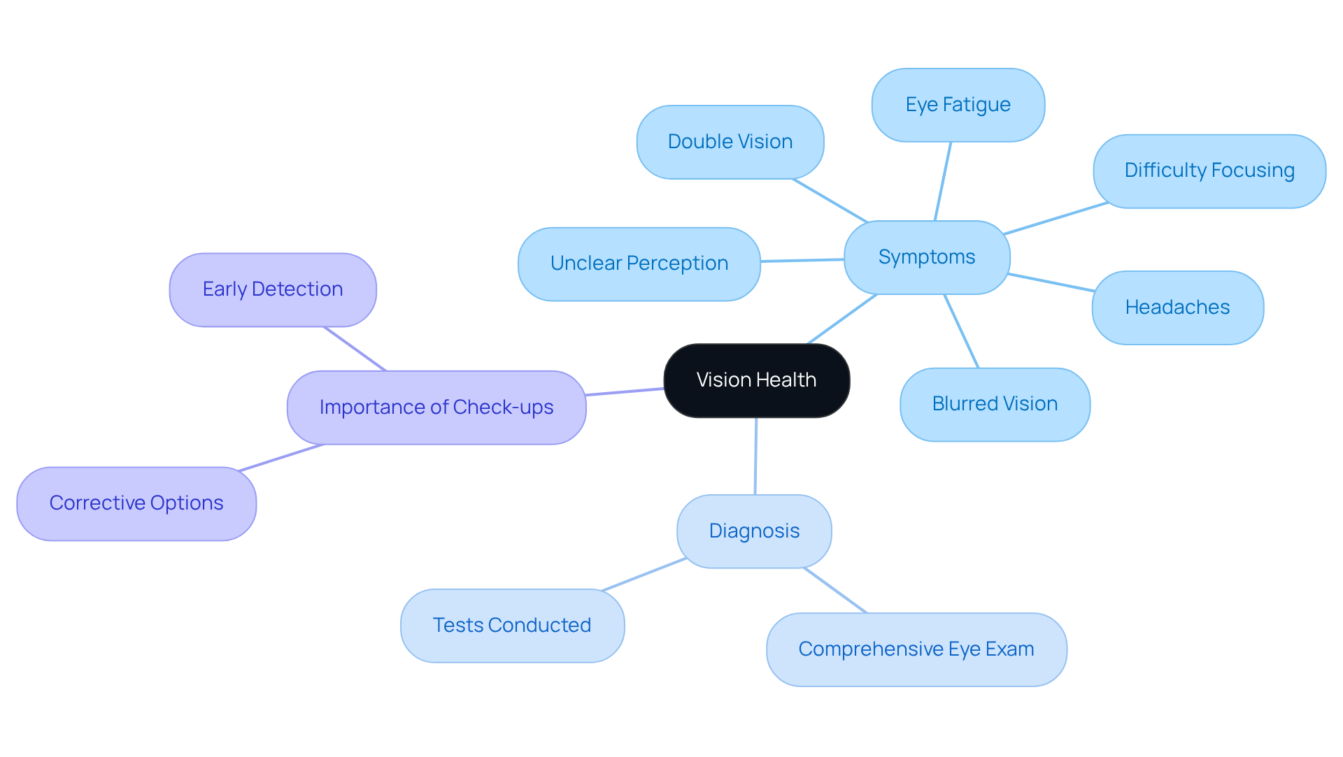 This mindmap starts with the main topic of vision health at the center. Each branch represents a key area: symptoms that indicate vision problems, the process of diagnosis, and why regular check-ups are essential. Follow the branches to explore specific symptoms and their implications for your eye health. This mindmap starts with the main topic of vision health at the center. Each branch represents a key area: symptoms that indicate vision problems, the process of diagnosis, and why regular check-ups are essential. Follow the branches to explore specific symptoms and their implications for your eye health.