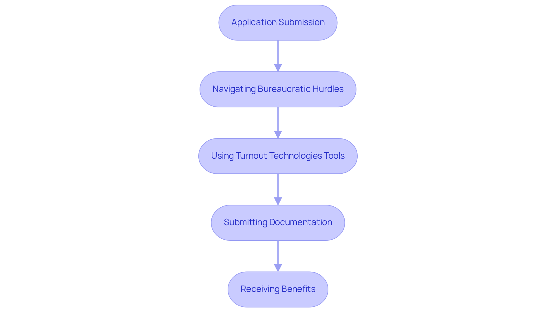 Each box represents a step in the application journey. Follow the arrows to see how Turnout Technologies helps at each stage, leading to quicker processing times and better outcomes.