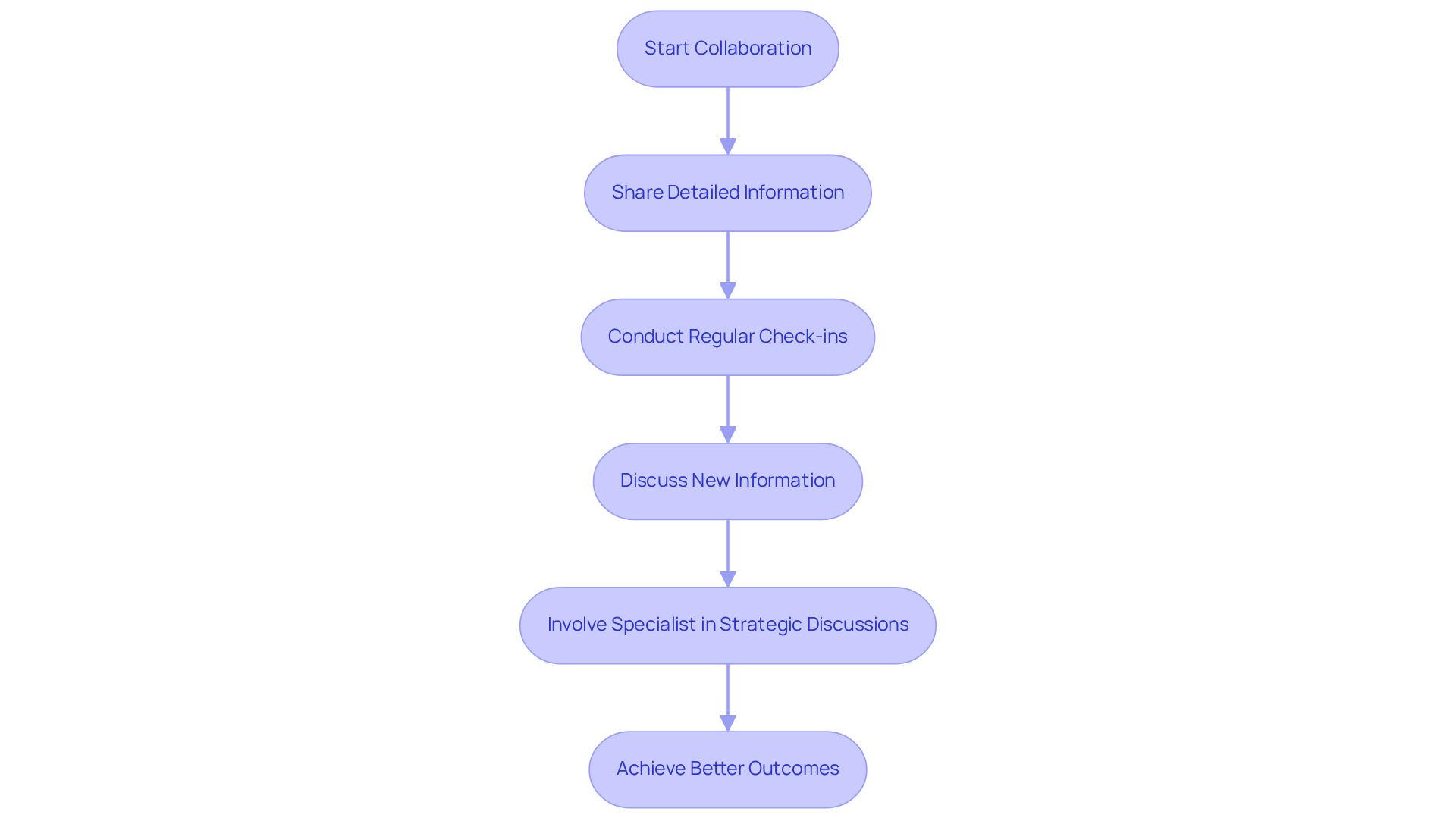 This flowchart shows the key steps to work effectively with your IP valuation specialist. Follow the arrows to see how sharing information, regular check-ins, and strategic discussions can lead to better outcomes in your IP management.
