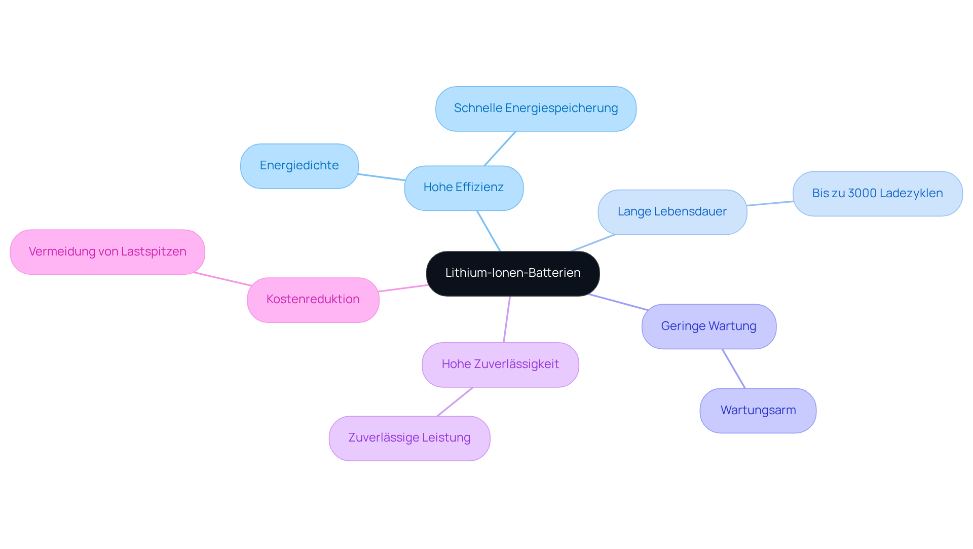 Im Zentrum steht die Technologie der Lithium-Ionen-Batterien. Die Äste zeigen die verschiedenen Vorteile, die diese Batterien bieten, und helfen Ihnen, die wichtigsten Punkte auf einen Blick zu erfassen.
