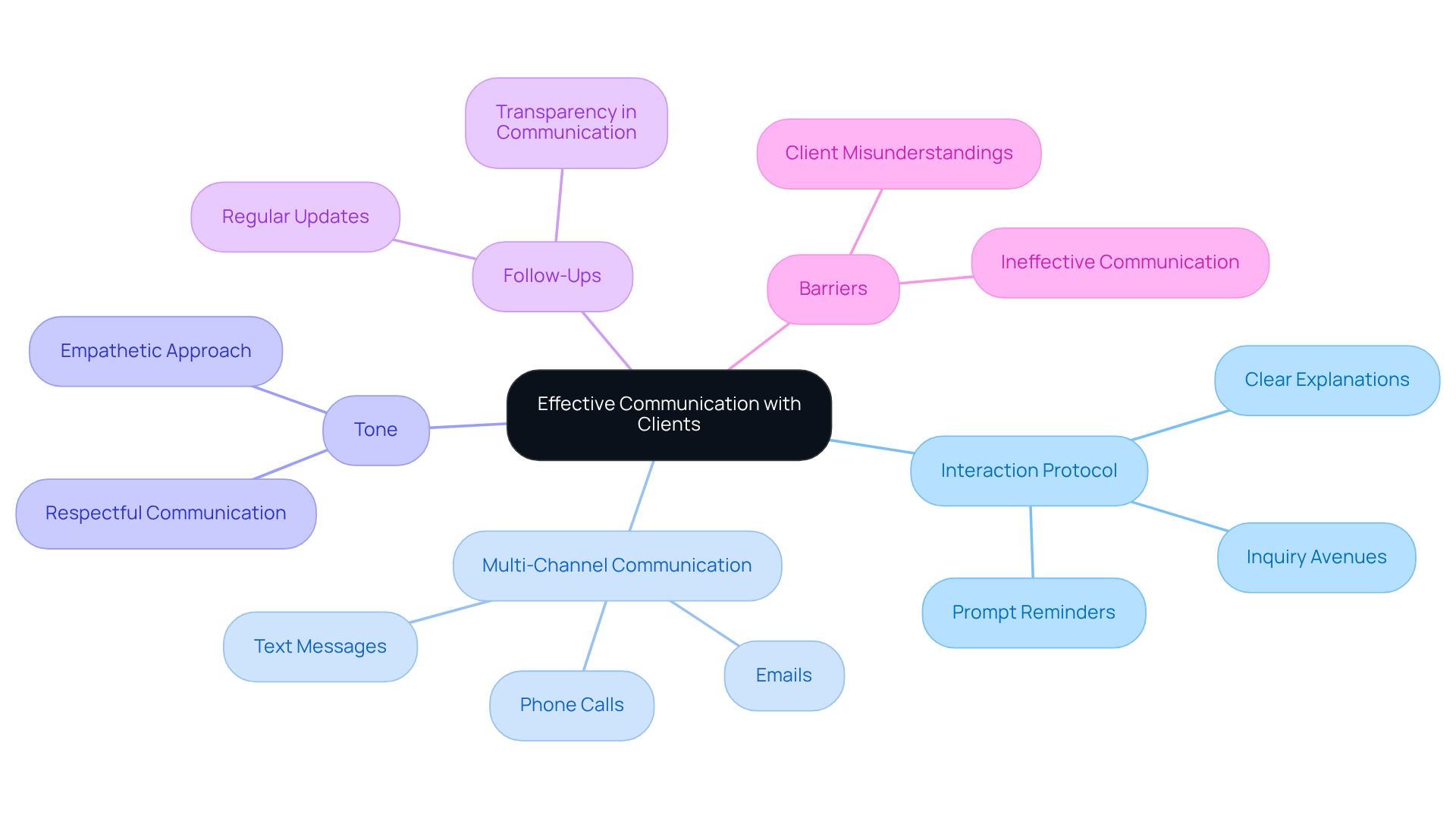 This mindmap illustrates how effective communication is structured in attorney collections. Start at the center with the main idea, then explore each branch to see specific strategies and methods that enhance client relationships and improve debt recovery.