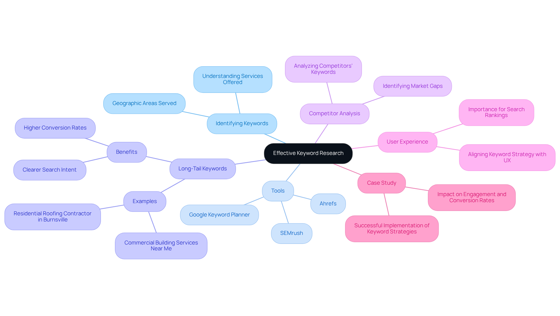 The center represents the main focus on keyword research, with branches showing different aspects to consider. Each branch leads to more detailed points, helping you understand how to approach SEO effectively.