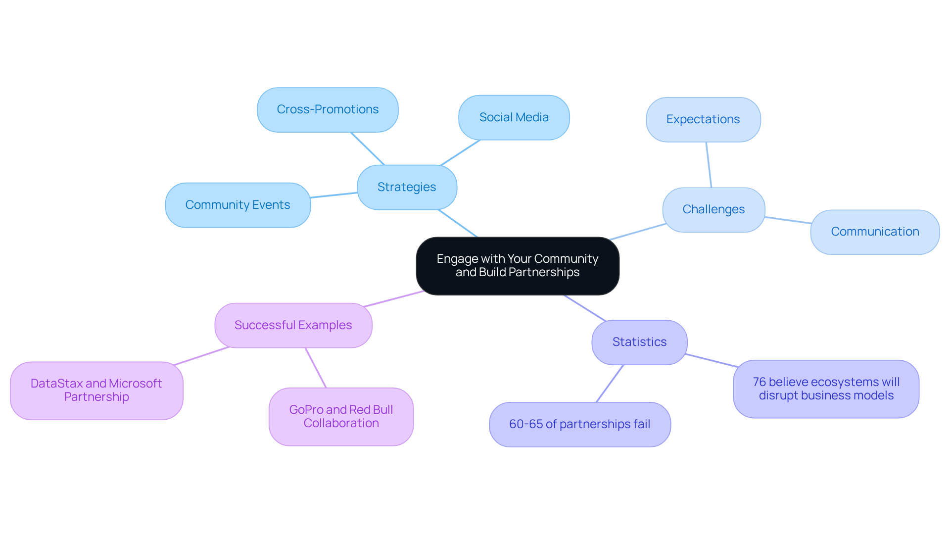 The central node represents the main theme, while branches show different aspects of community engagement. Each color-coded branch helps you navigate through strategies, challenges, and statistics related to building partnerships. The central node represents the main theme, while branches show different aspects of community engagement. Each color-coded branch helps you navigate through strategies, challenges, and statistics related to building partnerships.