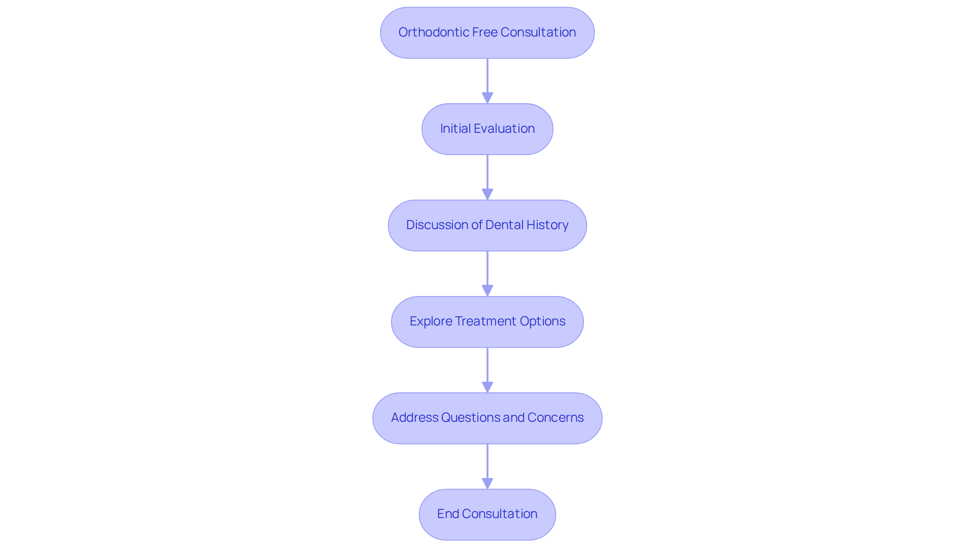 Follow the arrows to see what happens during the consultation. Each step shows what you can expect, from the initial evaluation to discussing treatment options and addressing any questions.