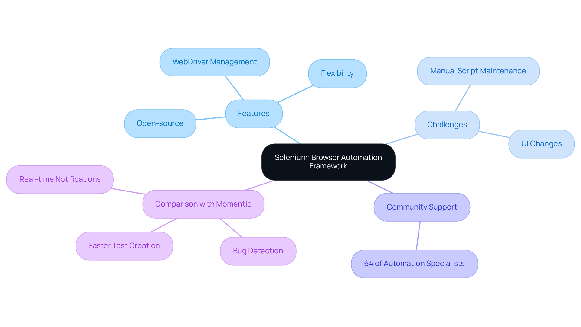 The central node represents Selenium, with branches showing its features, challenges, community support, and how it compares to Momentic. Each branch highlights important aspects, making it easy to understand the overall landscape of browser automation tools.