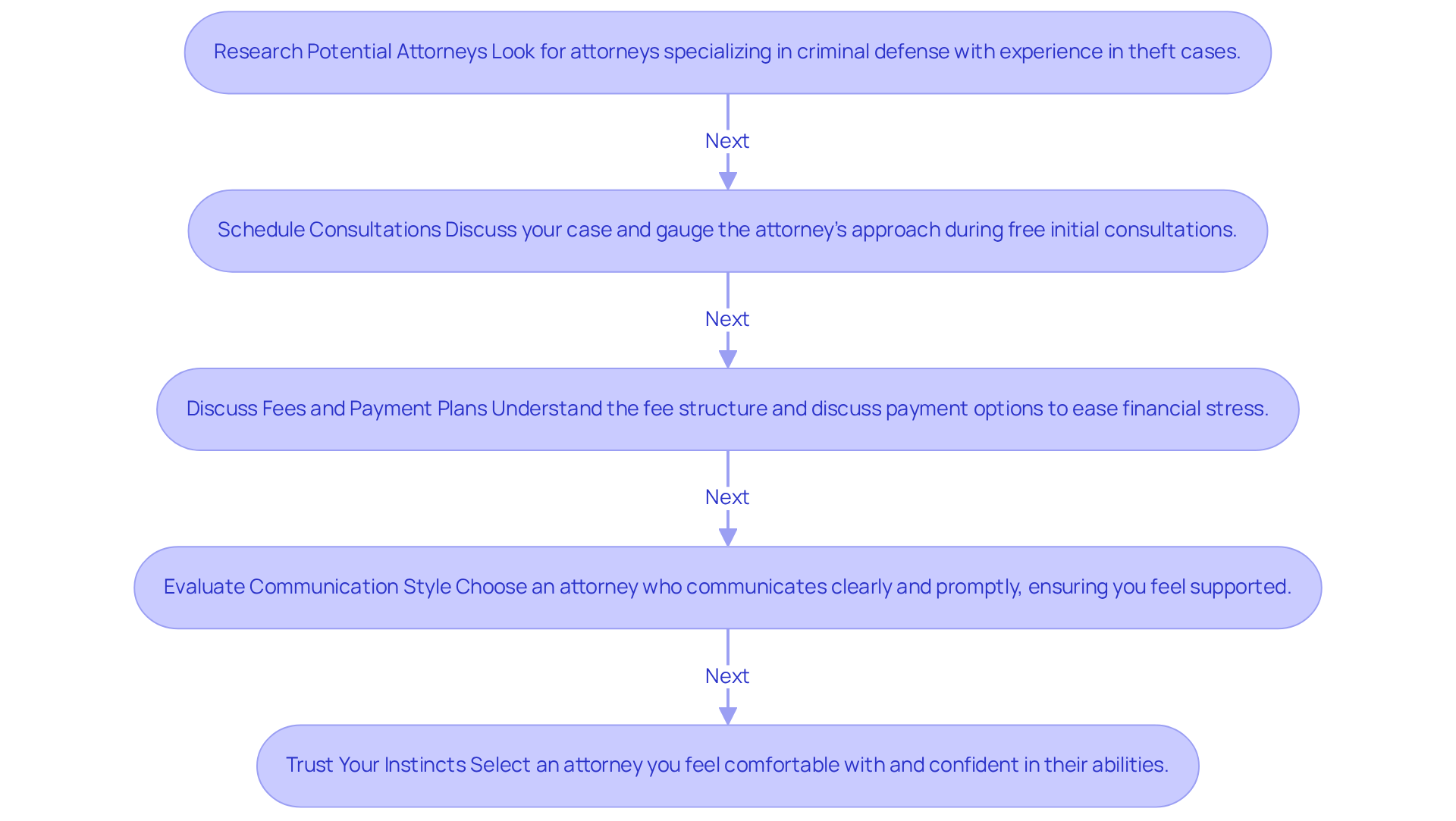 Follow the arrows to see the steps you need to take to find the right attorney for your case. Each box gives you a clear action to follow, helping you navigate the process with confidence.