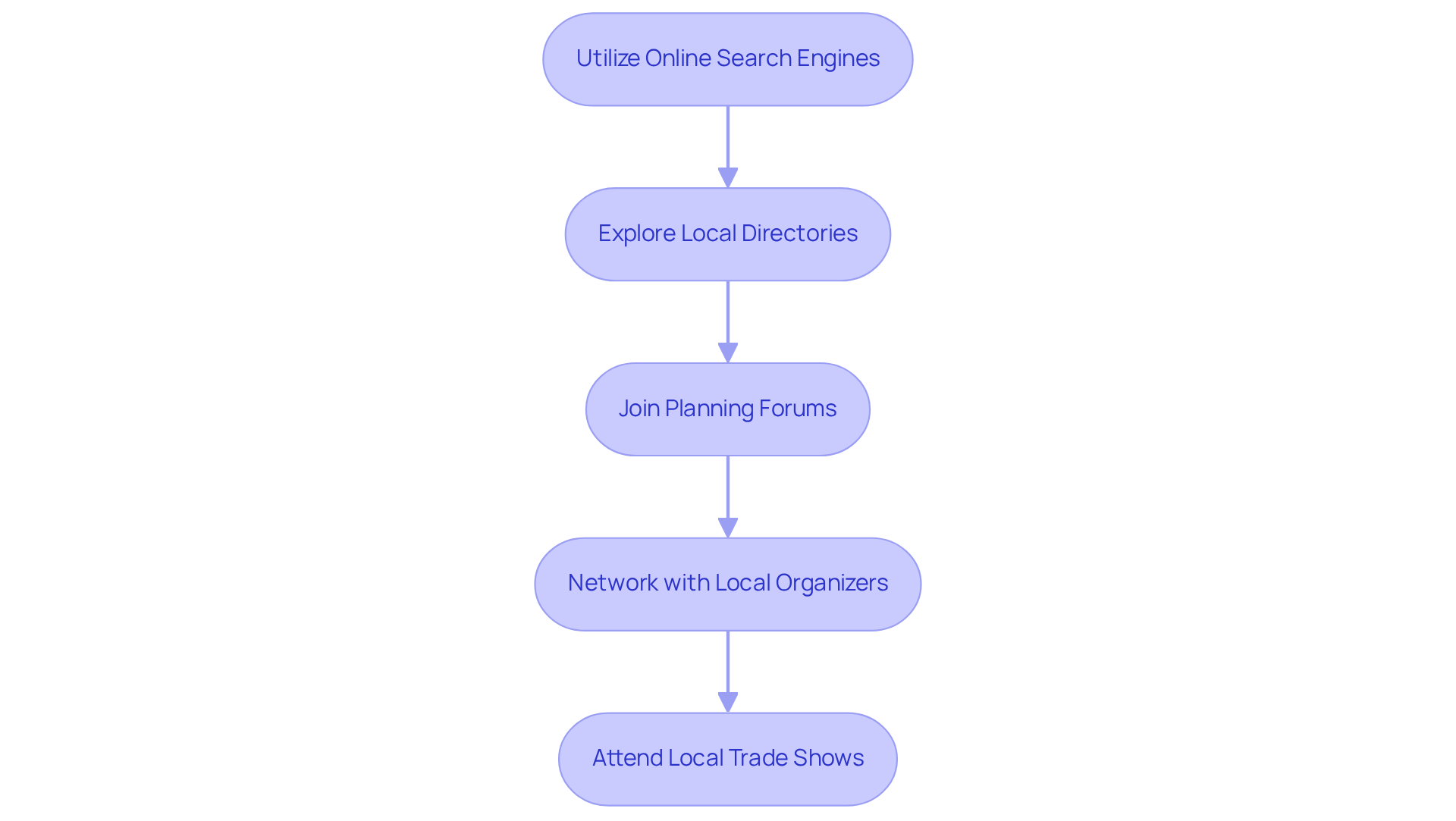 Each box represents a step you can take to find reliable tablecloth suppliers. Follow the arrows to see the order of actions you should take for the best results.