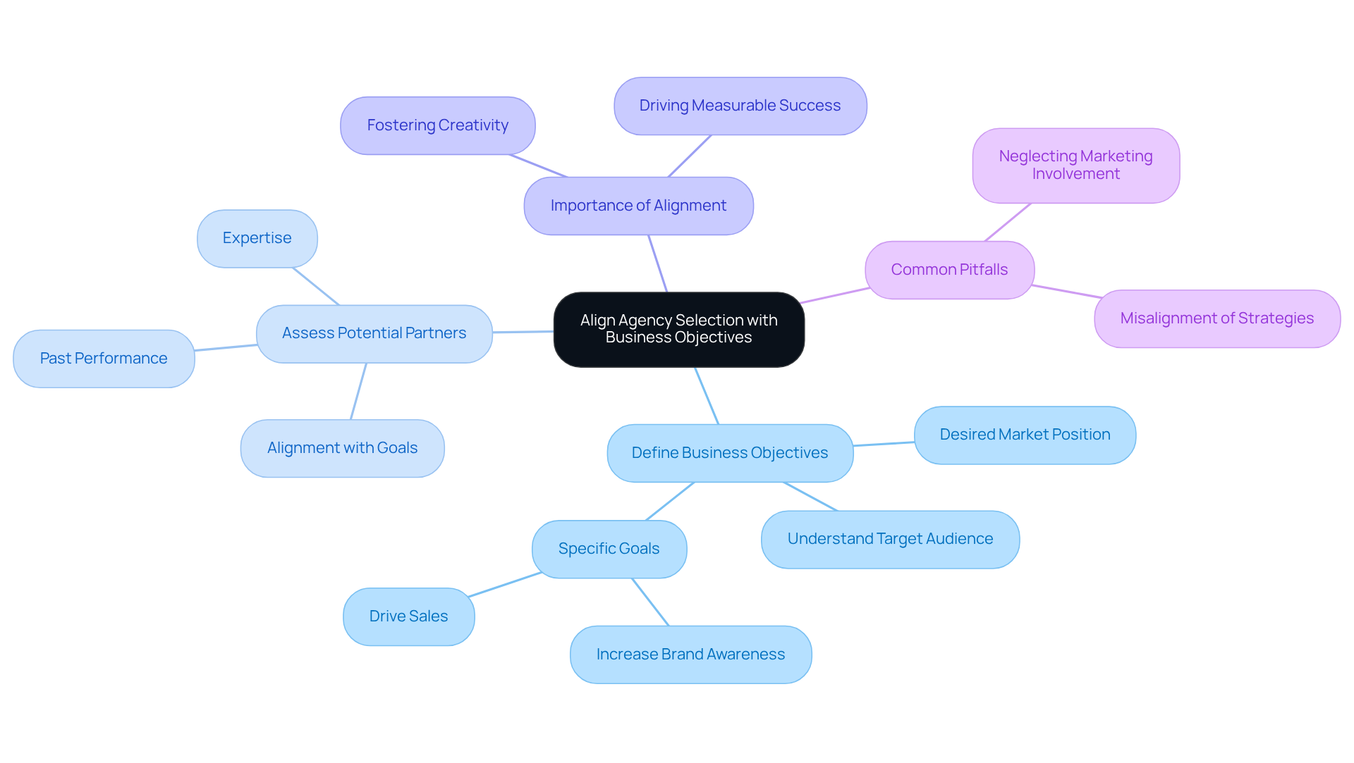 The center represents the main theme of aligning agency selection with business goals. Each branch shows a key area to focus on, with further details that explain what to consider in each aspect.