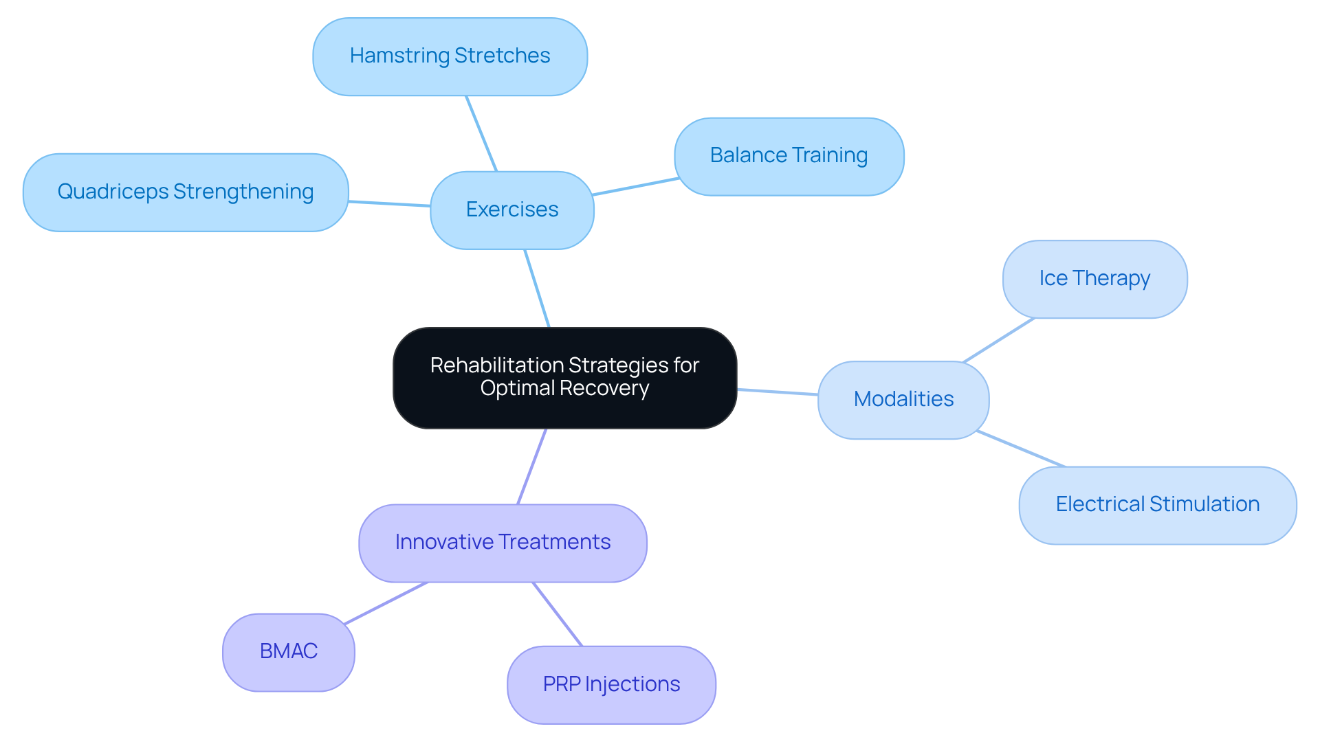 The central node represents the main focus of rehabilitation, while the branches show different strategies and treatments that support recovery. Each branch highlights specific exercises or modalities that contribute to regaining strength and function.
