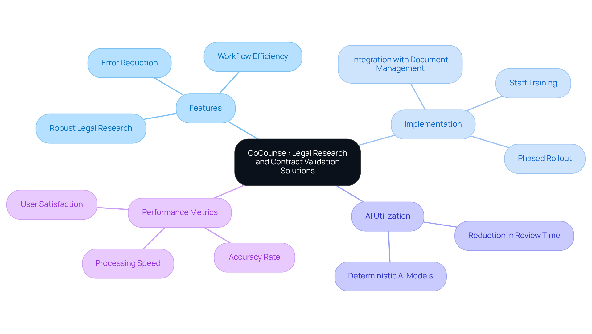 This mindmap starts with CoCounsel at the center, branching out to show its features, how to implement it, the role of AI, and how to measure its success. Each branch represents a key area, making it easy to understand the software's comprehensive capabilities.