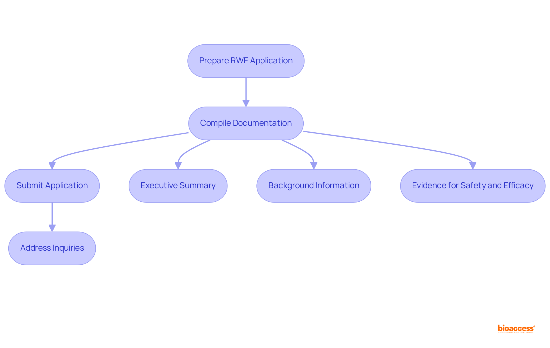 Follow the arrows to understand each step of the application process. Each box represents a key action, and the sub-steps outline what to include in your documentation.