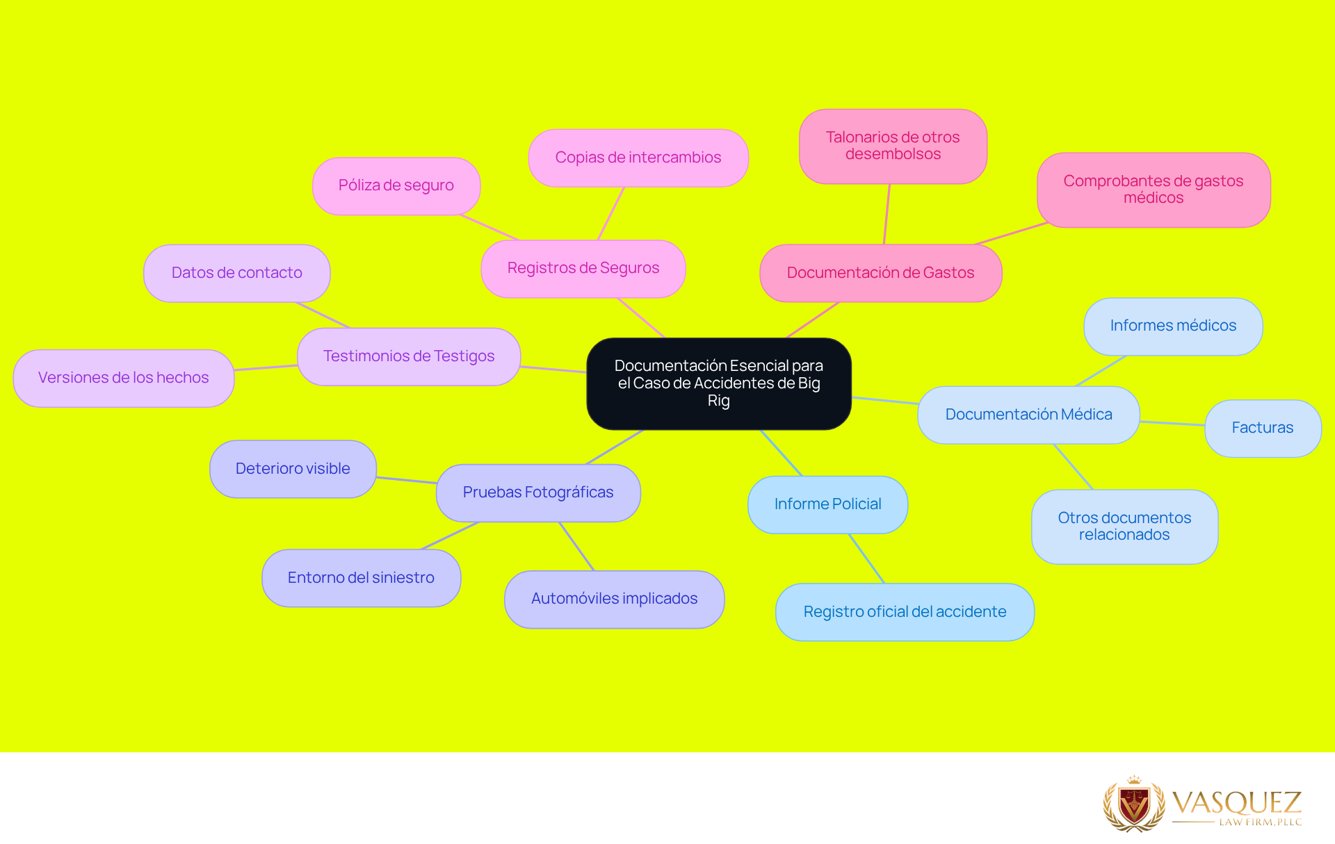 El nodo central representa el tema principal y las ramas indican los diferentes tipos de documentos necesarios. Cada color y forma ayuda a distinguir entre las categorías, haciendo más fácil entender qué se necesita para tu caso.