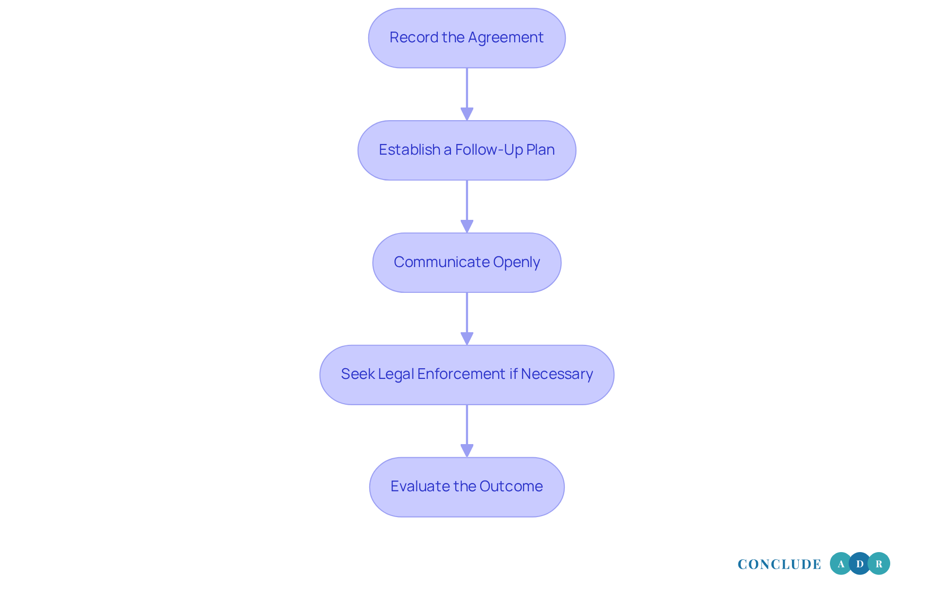 Each box represents a step in the process of following through on mediation agreements. Follow the arrows to see how each step leads to the next, ensuring a smooth implementation of the agreement.