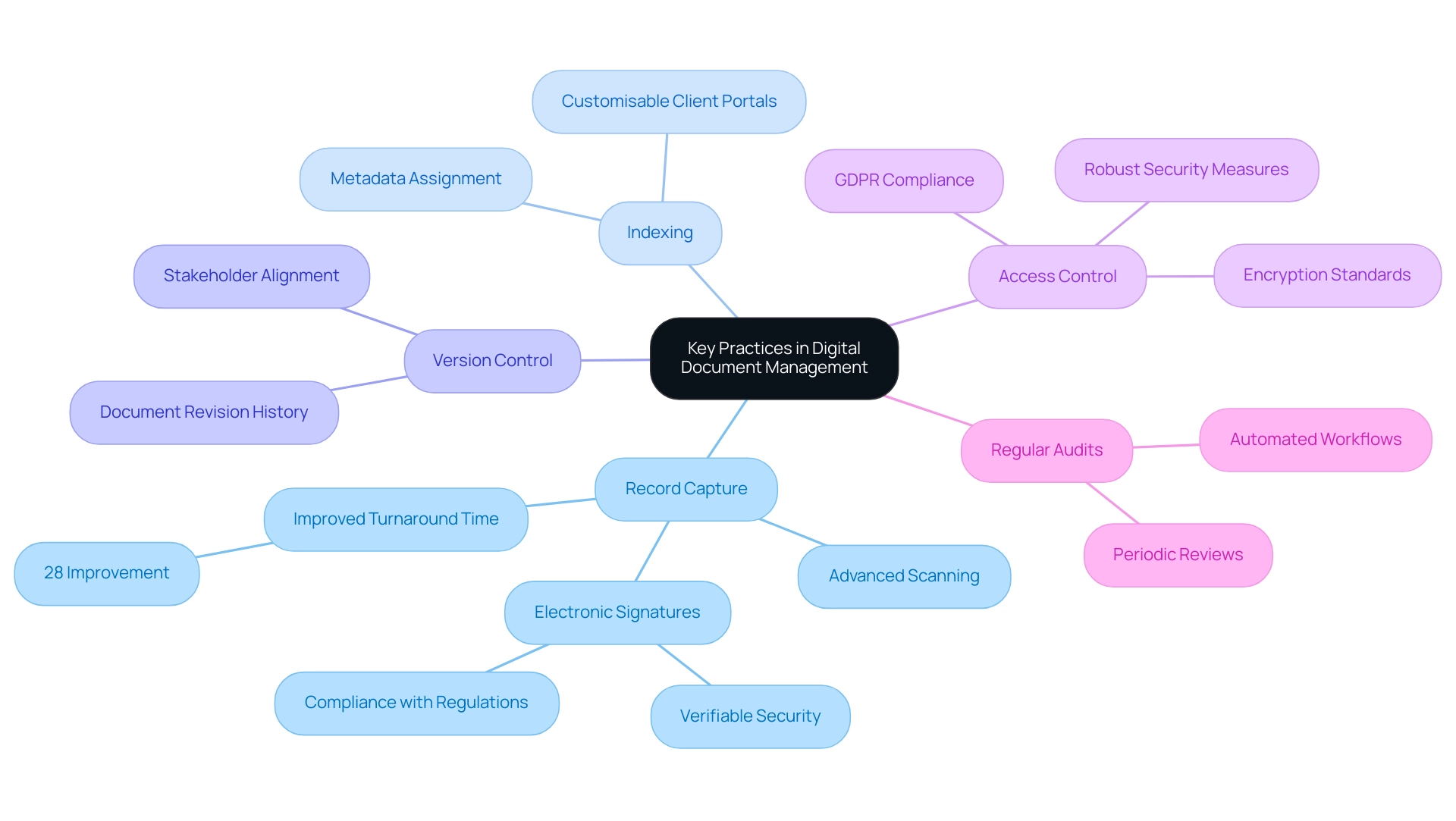 Each branch represents a key practice in digital document management, with sub-branches summarizing their benefits and functionalities.