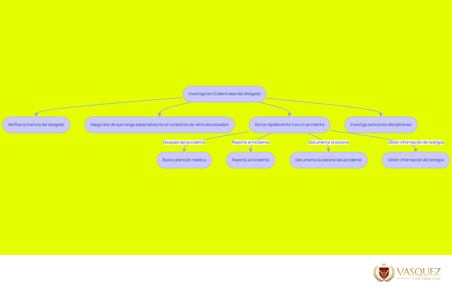 Cada cuadro representa un paso en el proceso de investigación y acción. Sigue las flechas para entender cómo avanzar desde la verificación de credenciales hasta la búsqueda de atención médica y la recopilación de pruebas.