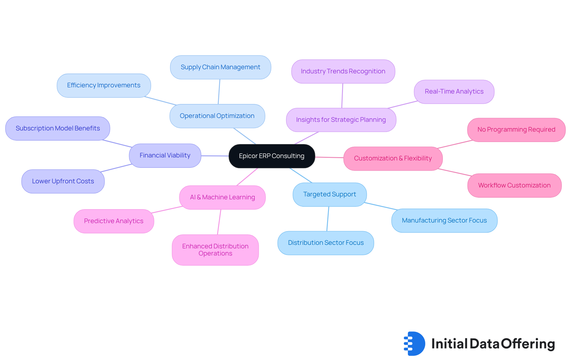 This mindmap starts with Epicor ERP Consulting at the center, branching out into major themes that illustrate how Epicor supports manufacturing and distribution. Each branch shows a distinct area of focus, helping you see how they connect to the central idea.