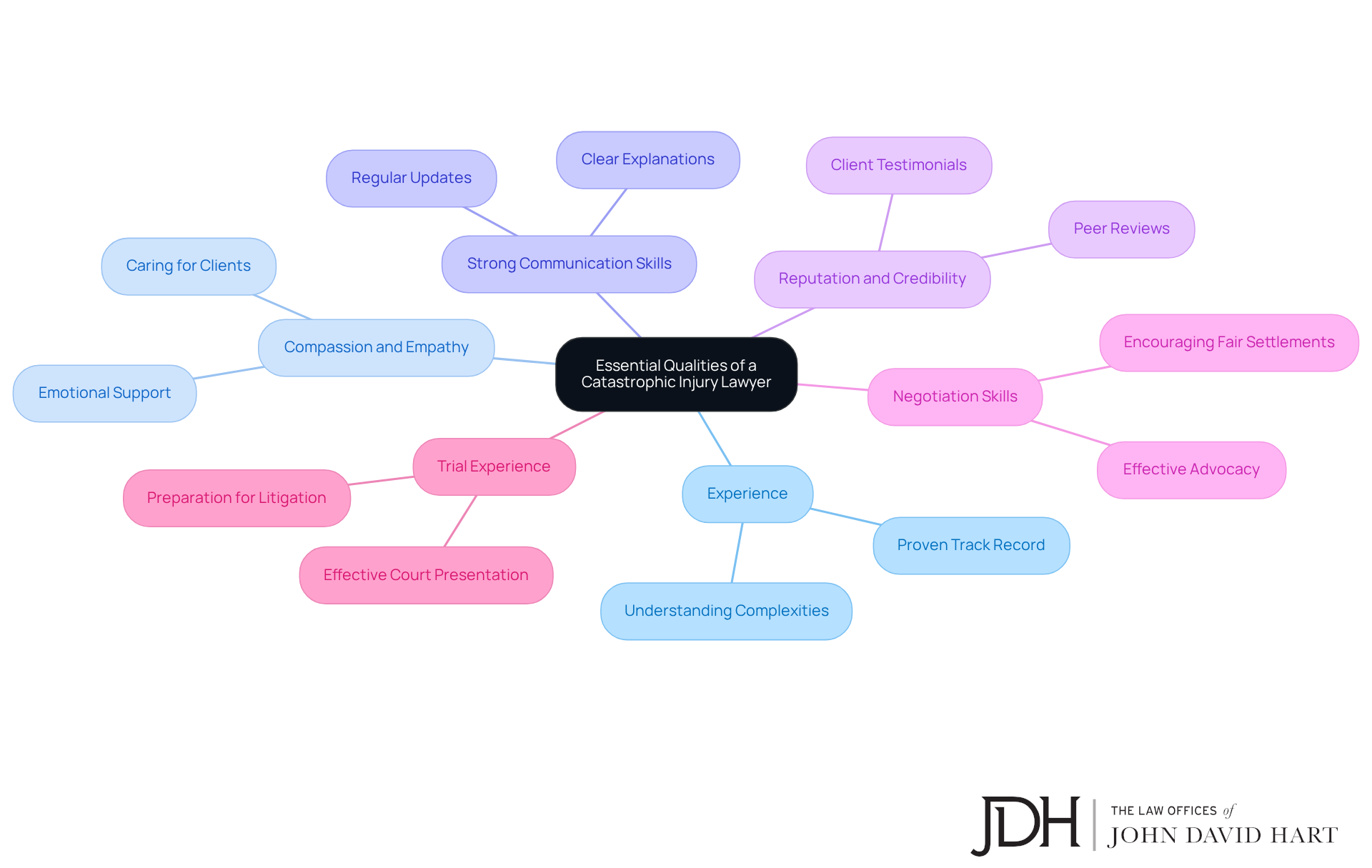 This mindmap shows the key qualities to look for in a catastrophic injury lawyer. Each branch represents a quality, and the sub-branches explain why they matter. Use this map to help you remember what to consider when choosing the right lawyer for your needs.
