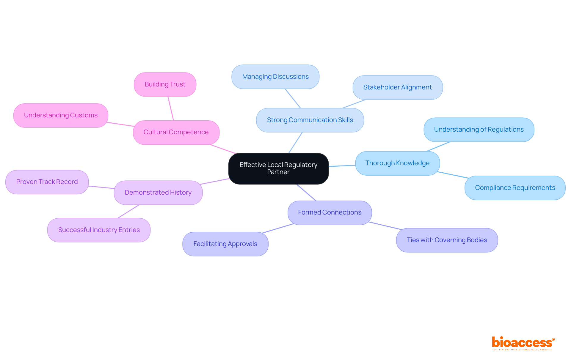 The central node represents the main idea, while the branches show the key characteristics that make a local regulatory partner effective. Each branch highlights an important trait, helping you understand what to look for in a partner.