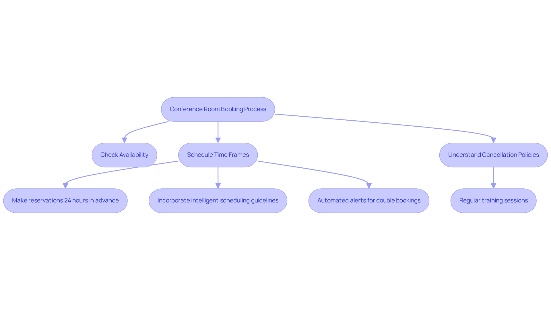Follow the arrows to see the steps for booking a conference room. Each box represents a key action, and the sub-steps provide additional details to help you navigate the process smoothly.