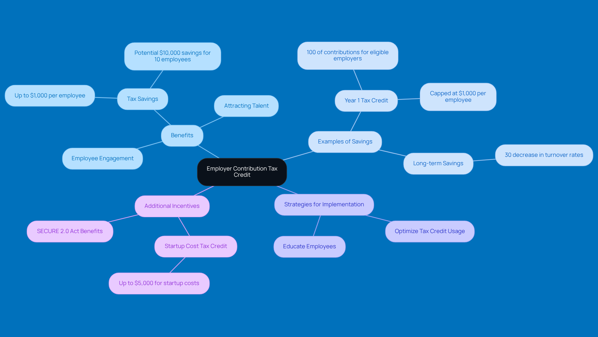 The central node represents the tax credit, while branches show its benefits, examples, and strategies. Each color-coded branch helps you quickly identify related information.