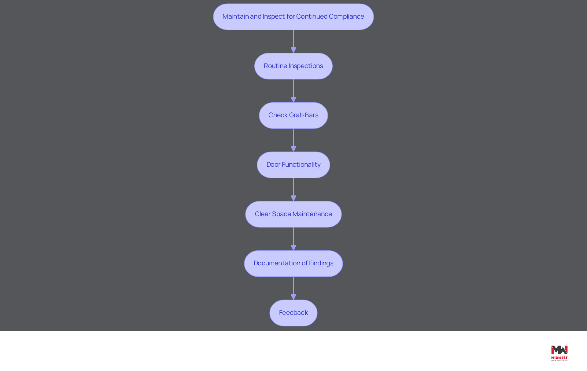 This flowchart outlines the essential steps to ensure that ambulatory accessible toilet compartments remain compliant with ADA standards. Follow the arrows to see the process from inspections to feedback, ensuring that all aspects of accessibility are covered. This flowchart outlines the essential steps to ensure that ambulatory accessible toilet compartments remain compliant with ADA standards. Follow the arrows to see the process from inspections to feedback, ensuring that all aspects of accessibility are covered.