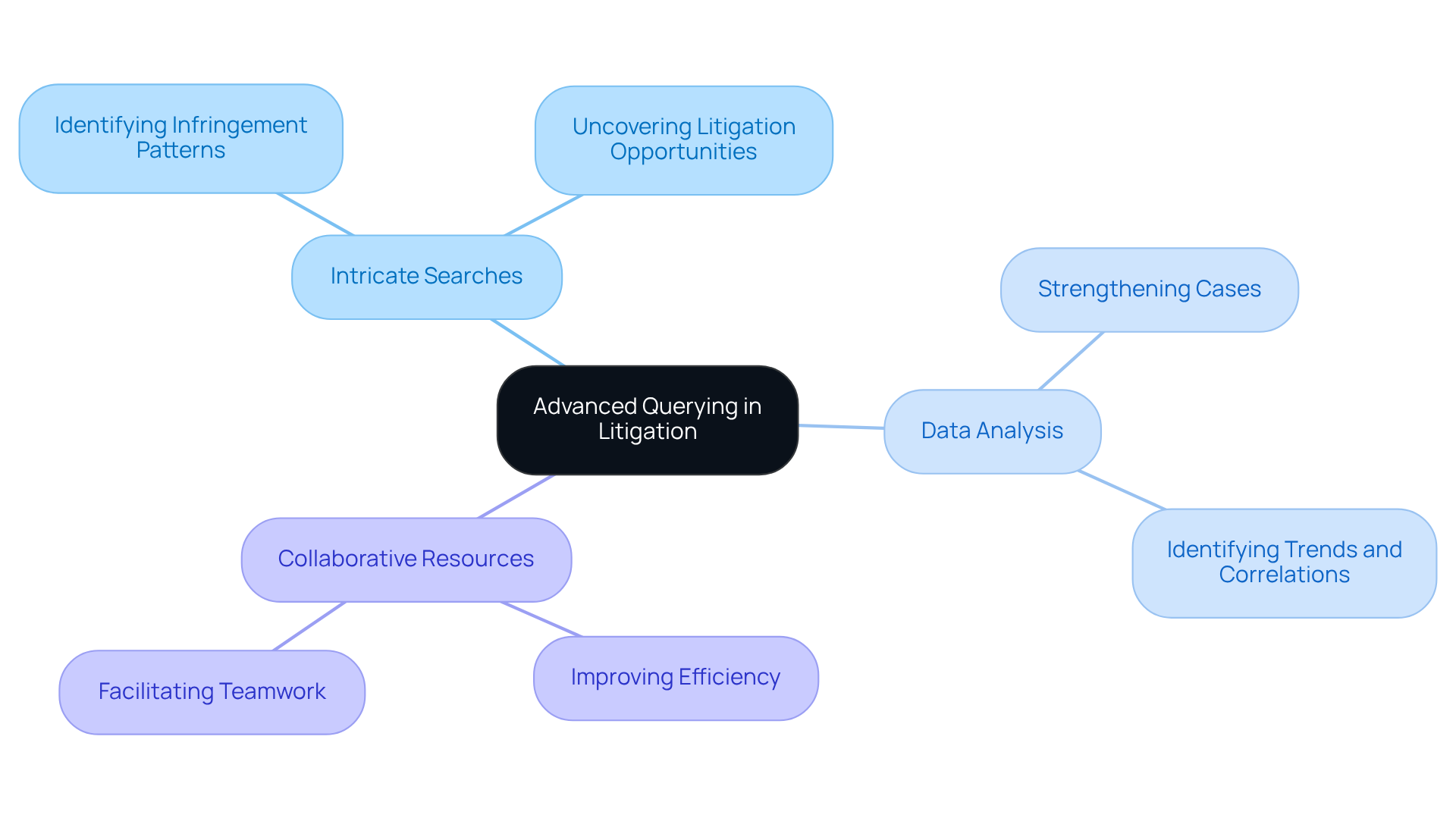 The central node represents the main topic, while the branches show the functionalities and benefits of advanced querying. Each color-coded branch helps you see how different aspects contribute to effective litigation strategies.