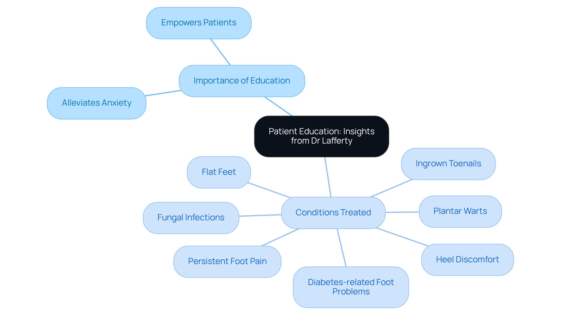 The central node represents the overall theme of patient education, while the branches show how this theme connects to specific conditions and the benefits of Dr. Lafferty's approach.