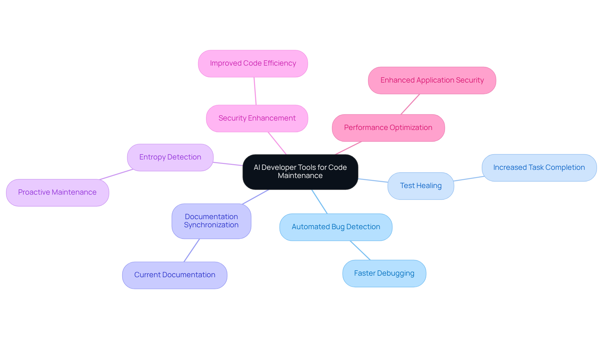 The central idea represents AI developer tools, with branches showing the main features. Each feature has further details on how they benefit developers, making it easy to see the overall advantages of using these tools.