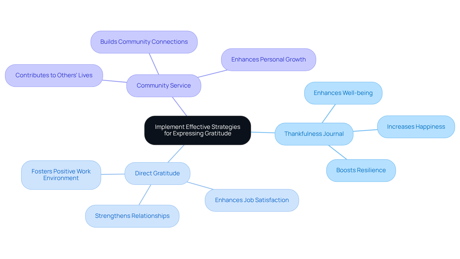 The main node represents the central idea of gratitude strategies. Each branch shows a different technique, and the sub-branches highlight benefits and examples to help you remember and apply these strategies. The main node represents the central idea of gratitude strategies. Each branch shows a different technique, and the sub-branches highlight benefits and examples to help you remember and apply these strategies.