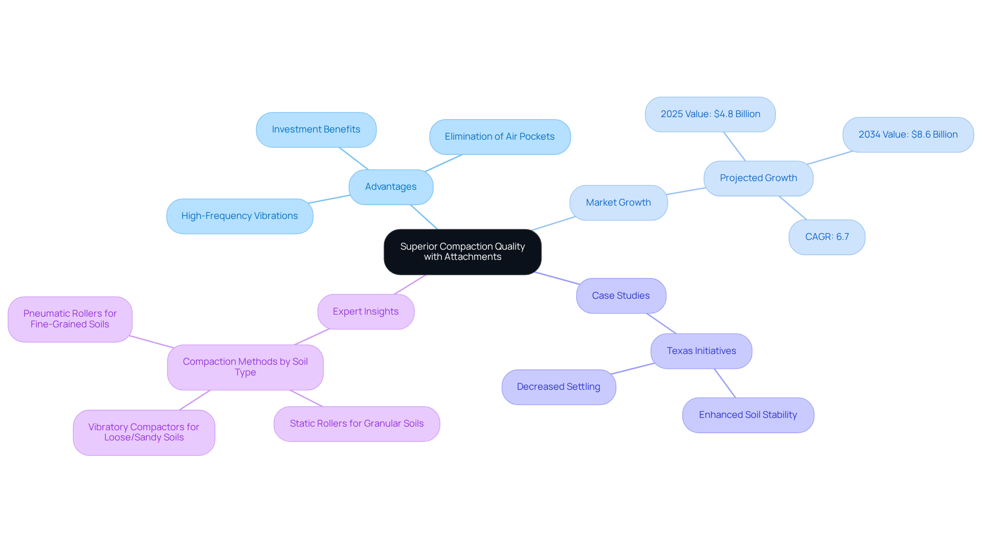 This mindmap illustrates how different aspects of compaction quality are connected. Start at the center with the main topic, then follow the branches to explore advantages, market trends, case studies, and expert recommendations. Each color represents a different area of focus, making it easy to see how they relate to achieving superior compaction.