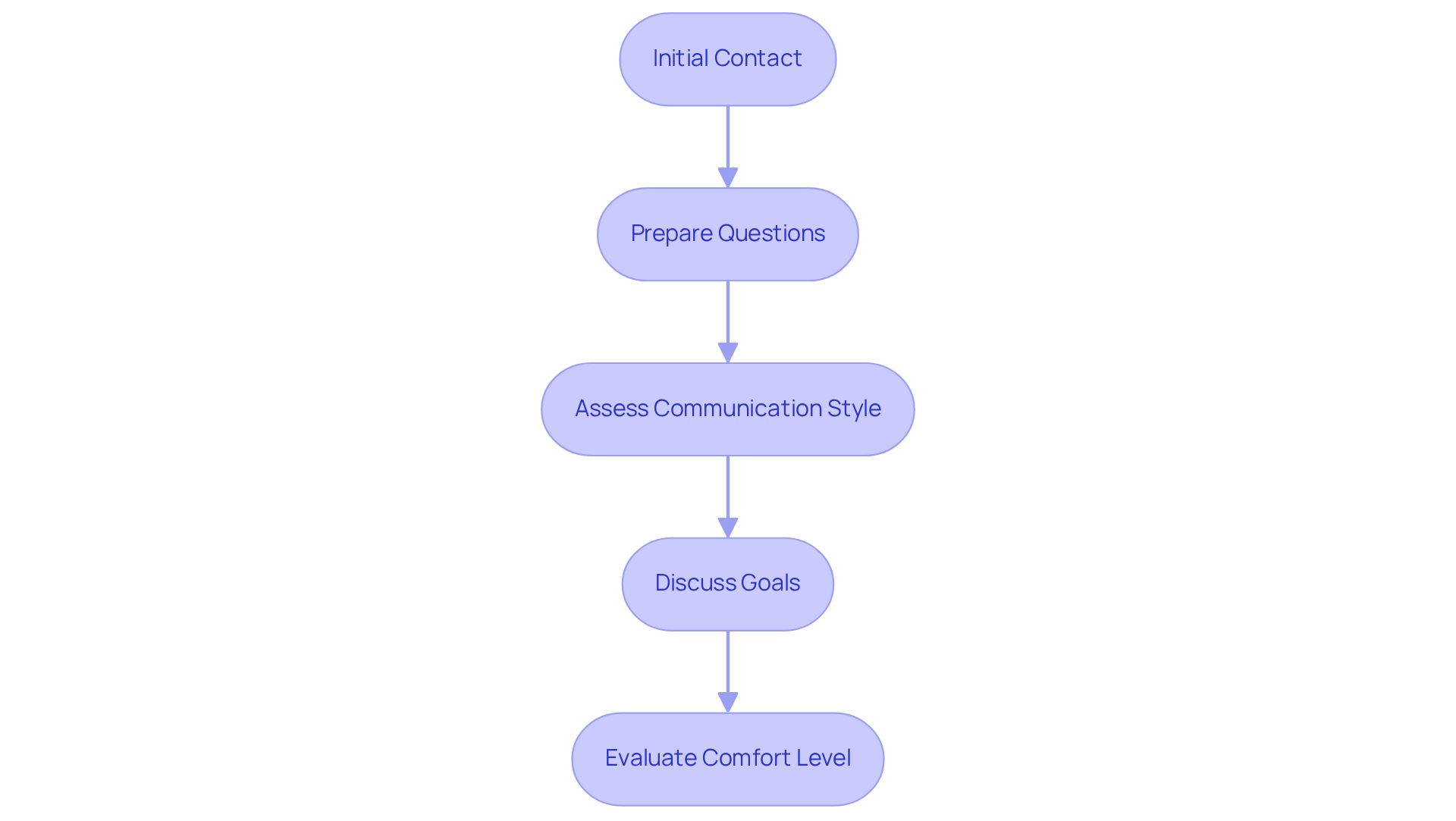 Follow the arrows to see how to navigate the consultation process. Each box represents a step you should take to find the right healthcare specialist for your weight loss journey.